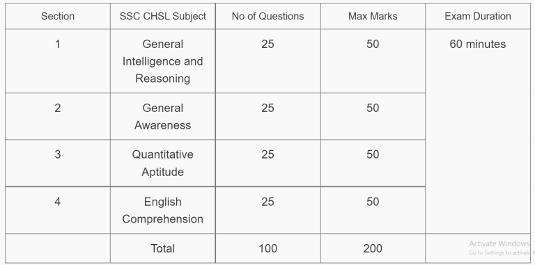SSC CHSL New Syllabus and Pattern 2023 - UFJUS.COM