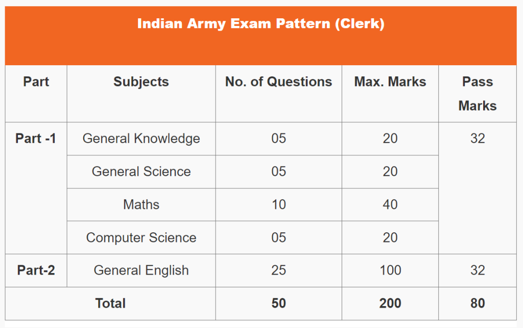 Indian Army Agniveer New Syllabus and Pattern - UFJUS.COM