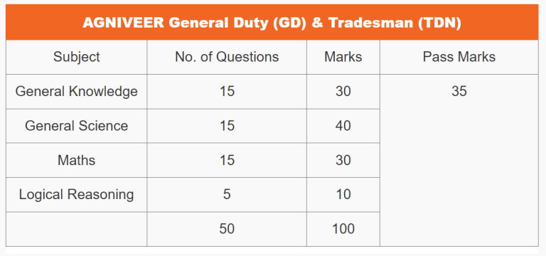 Indian Army Agniveer New Syllabus and Pattern - UFJUS.COM