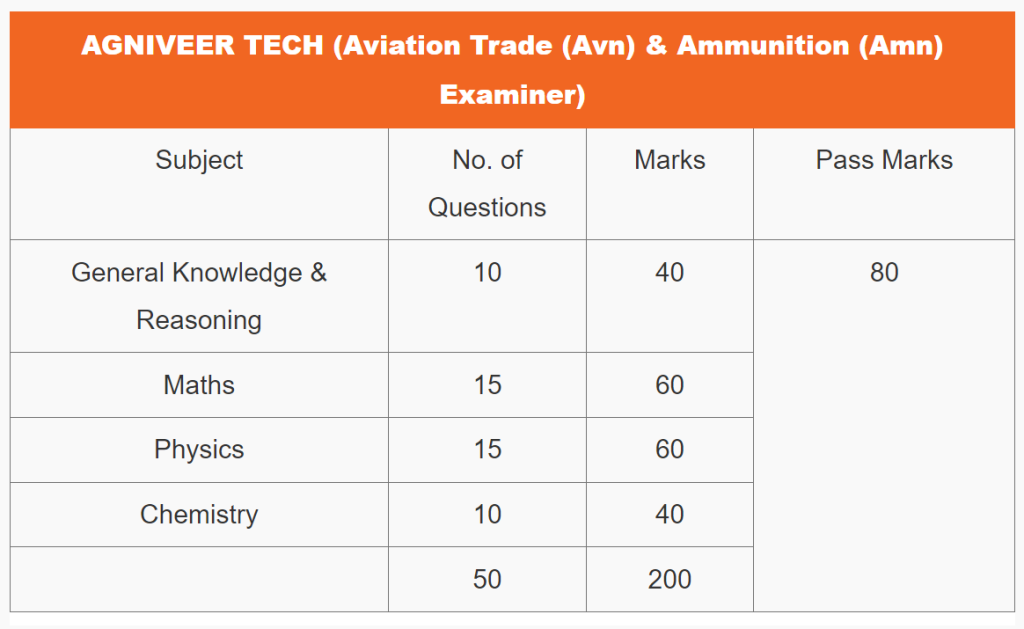 Indian Army Agniveer New Syllabus and Pattern - UFJUS.COM