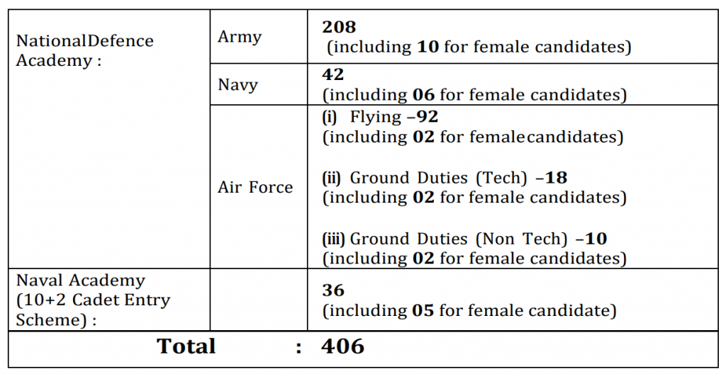 UPSC NDA I 2025 Notification Full Details - UFJUS.COM